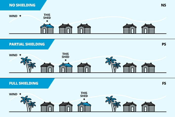 Shed wind ratings explained | Spinifex Sheds