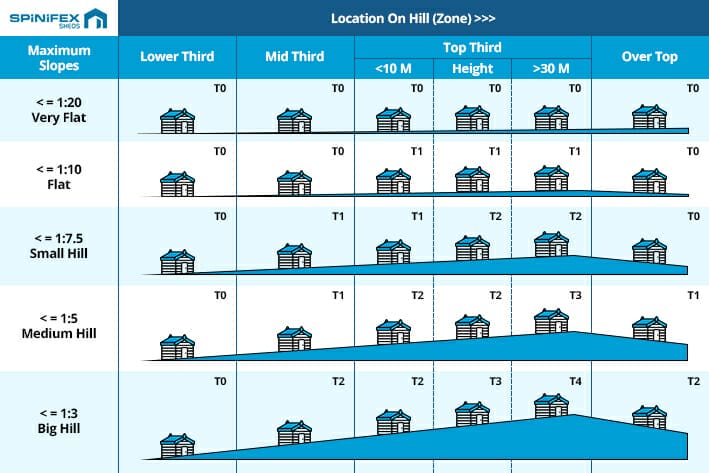 Shed wind ratings explained | Spinifex Sheds